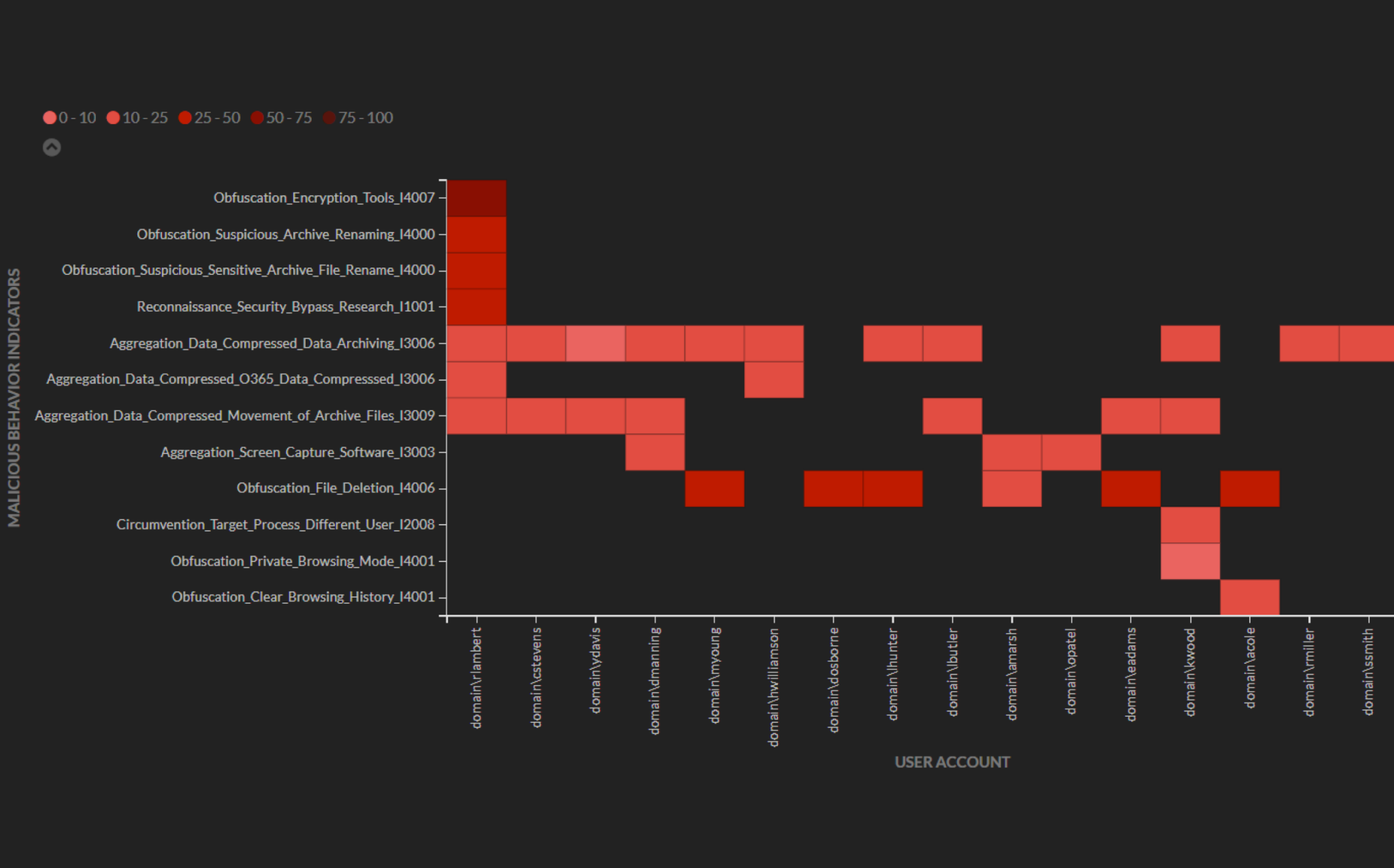 DTEX User Activity Monitoring - DTEX